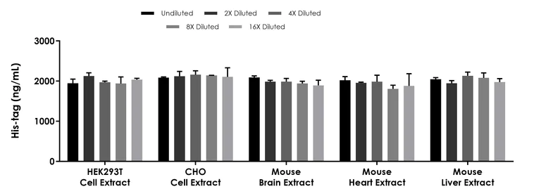 His-tag ELISA Kit (ab322565) | Abcam