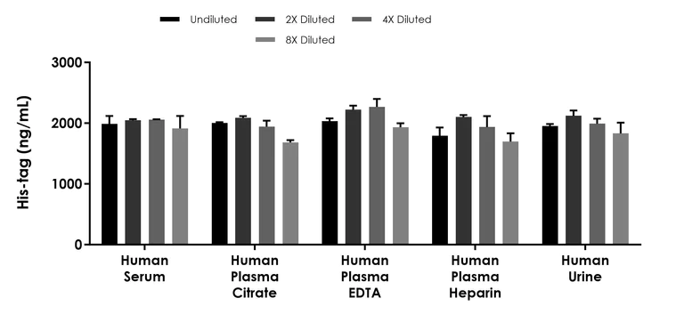 His-tag ELISA Kit (ab322565) | Abcam