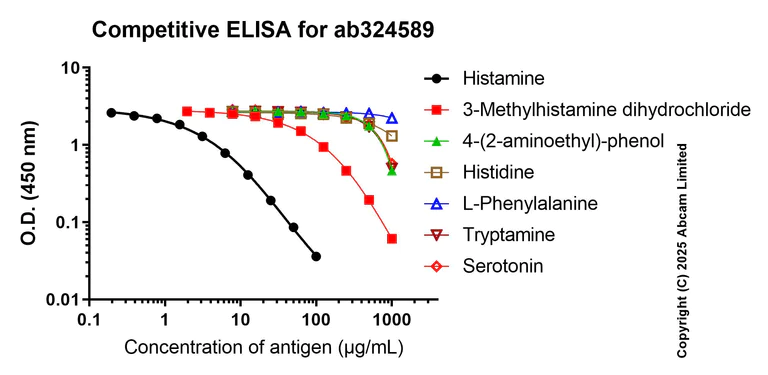 Anti-Histamine antibody [EPR28884-78] (ab324589) | Abcam中文官网