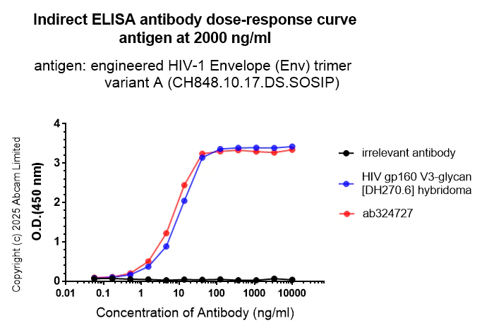Anti-HIV gp160 V3-glycan antibody [DH270.6] - BSA and Azide free ...