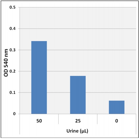 Homocitrulline/Citrulline Assay Kit (ab242292) | Abcam