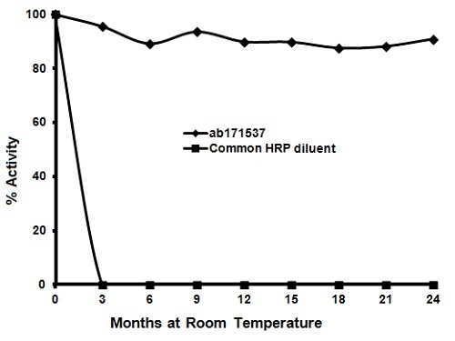 HRP Stability Conjugate Reagent (ab171537) | Abcam