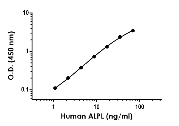 Human Alkaline Phosphatase ELISA Kit, 90-min ELISA (ab254503) | Abcam