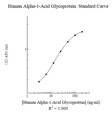 Human Alpha 1 Acid Glycoprotein / AGP ELISA Kit (AGP) (ab108852) | Abcam