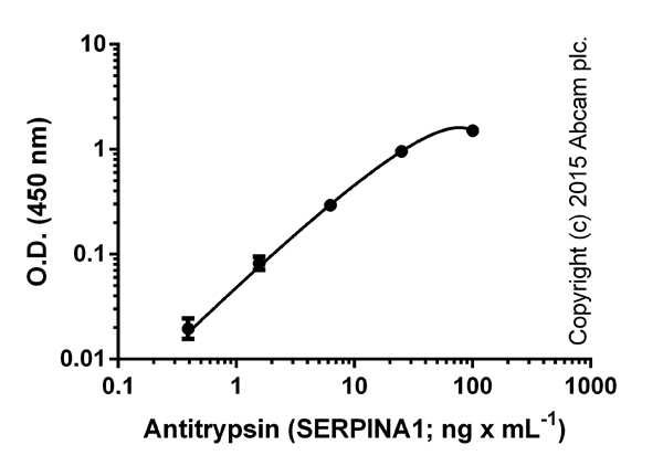 Human alpha 1 Antitrypsin ELISA Kit (SERPINA1) (ab108799 Human alpha 1 Antitrypsin ELISA Kit (SERPINA1) (ab108799