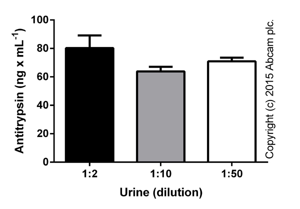 Human alpha 1 Antitrypsin ELISA Kit (SERPINA1) (ab108799) | Abcam