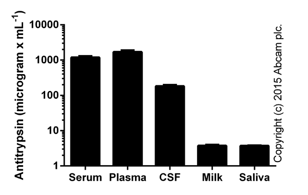 Human alpha 1 Antitrypsin ELISA Kit (SERPINA1) (ab108799) | Abcam