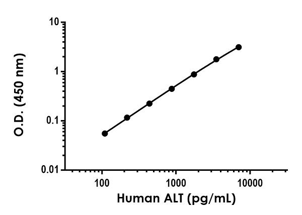 Human ALT ELISA Kit (ab234578) | Abcam