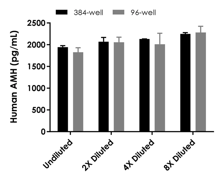 Human AMH ELISA Kit, colorimetric, 90-min ELISA (ab318930) | Abcam