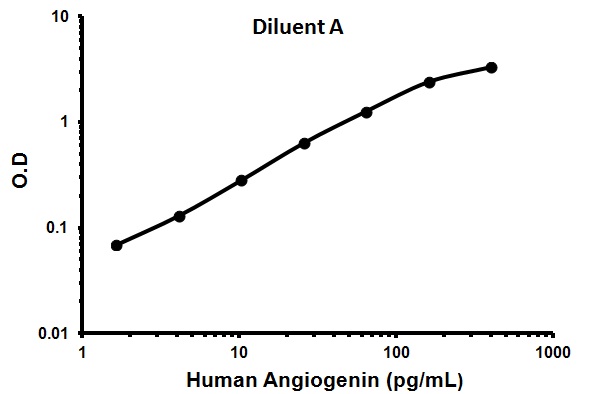 Human Angiogenin ELISA Kit (ANG) (ab99970) | Abcam