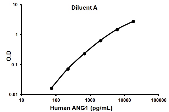 Human Angiopoietin 1 ELISA Kit (ANG1) (ab99972) | Abcam