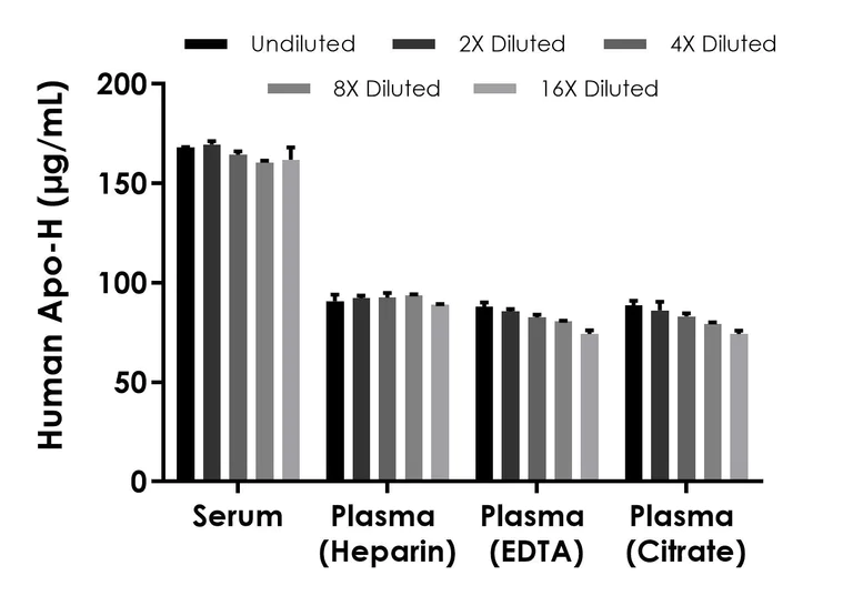 Human Apo-H ELISA Kit (Apolipoprotein H) (ab274403) | Abcam