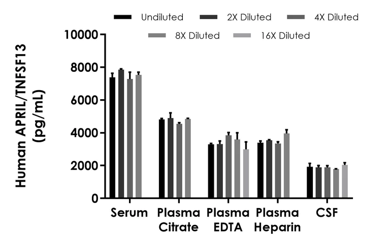 Human APRIL/TNFSF13 ELISA Kit (ab324326) | Abcam中文官网