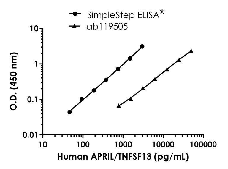 Human APRIL/TNFSF13 ELISA Kit (ab324326) | Abcam中文官网