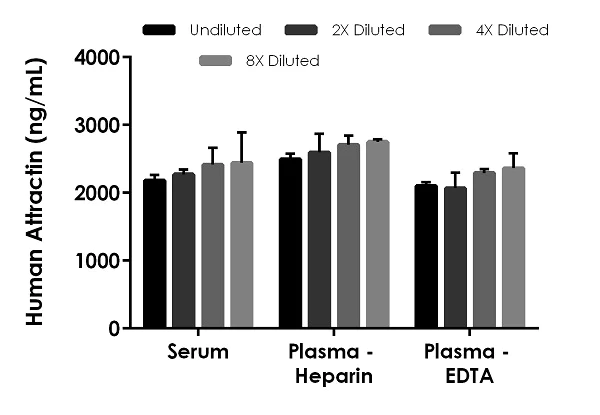 Human Attractin ELISA Kit, colorimetric, 90-min ELISA (ab263888) | Abcam
