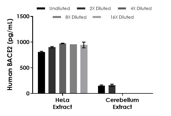 Human BACE2 ELISA Kit, colorimetric, 90-min ELISA (ab289899) | Abcam