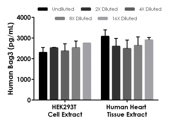 Human BAG3 ELISA Kit (ab227900) | Abcam