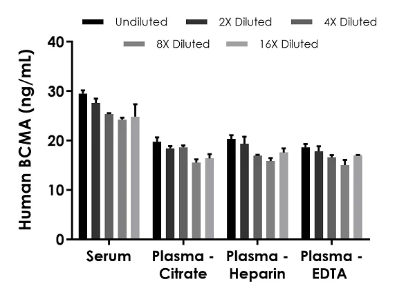 Human BCMA ELISA Kit (ab263875) | Abcam