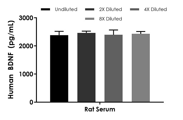 Human BDNF ELISA Kit, Fluorescent (ab229395) | Abcam