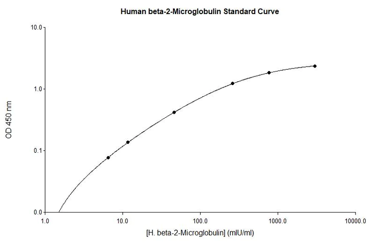 Human beta 2 Microglobulin ELISA Kit (ab108885) | Abcam