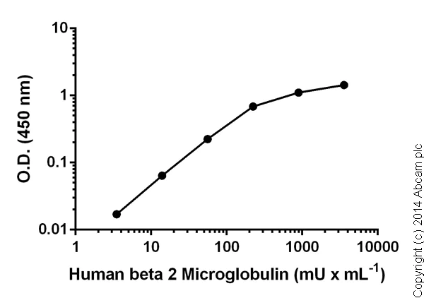人beta 2 Microglobulin ELISA试剂盒 (ab108885)| Abcam中文官网