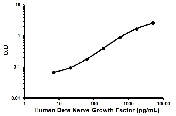 人Beta Nerve Growth Factor ELISA试剂盒 (NGFB) (ab99986)| Abcam中文官网