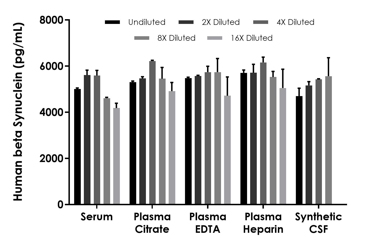 Human beta Synuclein ELISA Kit - Extracellular (ab315056) | Abcam