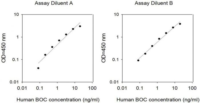 Human BOC ELISA Kit (ab313514) | Abcam