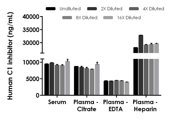 Human C1 inhibitor ELISA Kit (ab224883) | Abcam