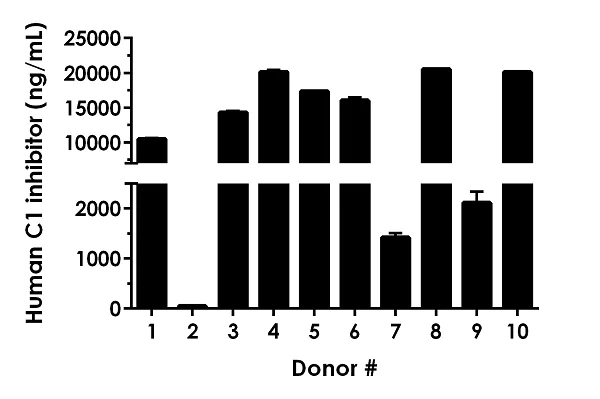 Human C1 inhibitor ELISA Kit (ab224883) | Abcam
