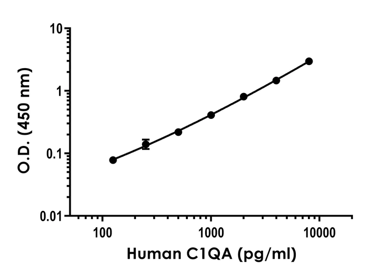 Human C1QA ELISA Kit, colorimetric, 90-min ELISA (ab300309) | Abcam