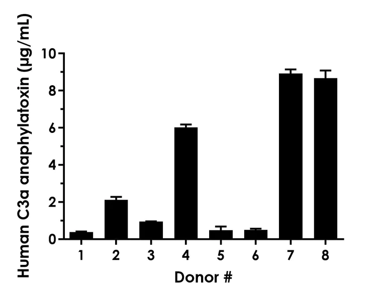 Human C3a anaphylatoxin ELISA Kit (ab323699) | Abcam