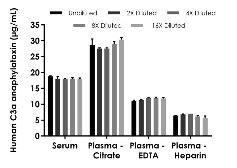 Human C3a anaphylatoxin ELISA Kit (ab323699) | Abcam