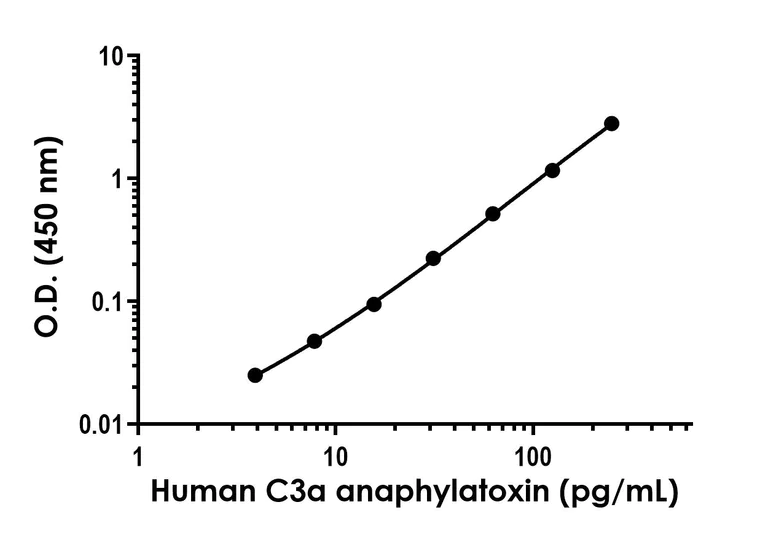 Human C3a anaphylatoxin ELISA Kit (ab323699) | Abcam