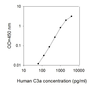Human C3a ELISA kit (ab279352) | Abcam