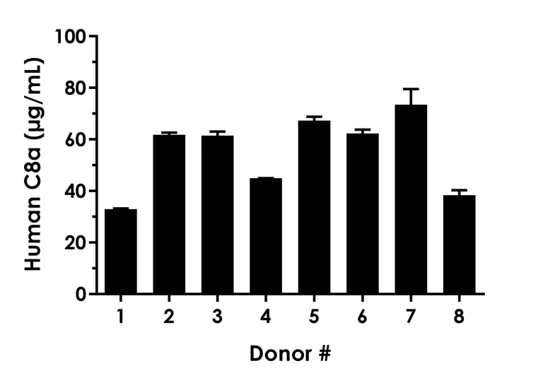 Human C8a (Complement C8a) ELISA Kit, 90-min ELISA (ab288173) | Abcam
