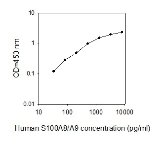 Human Calprotectin ELISA kit (S100A8/S100A9) (ab267628) | Abcam