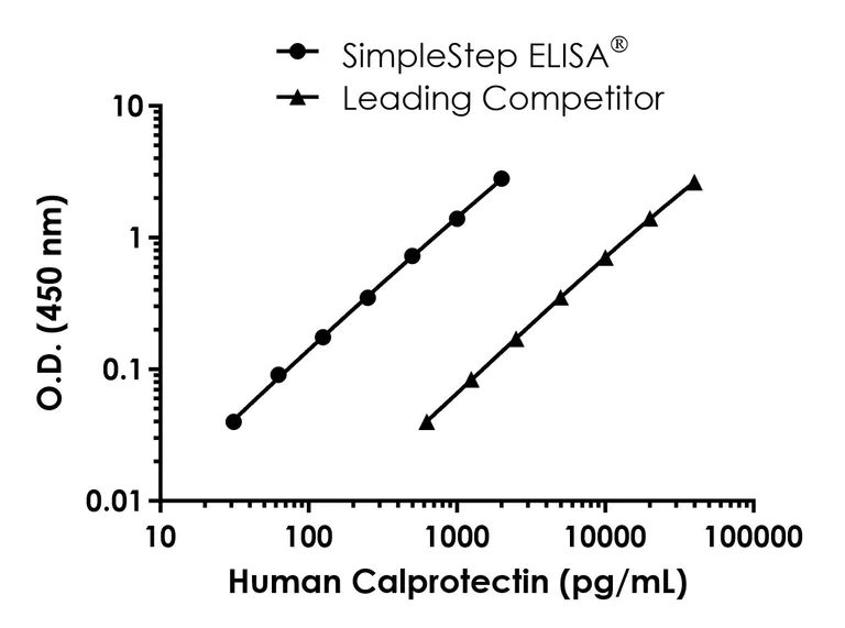 Human Calprotectin (S100A8/S100A9) ELISA Kit (ab320045) | Abcam