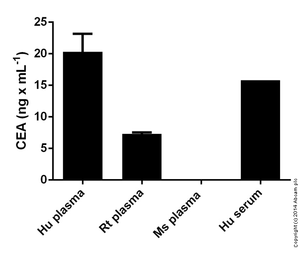 Human Carcino Embryonic Antigen ELISA Kit (CEA) (ab99992) | Abcam