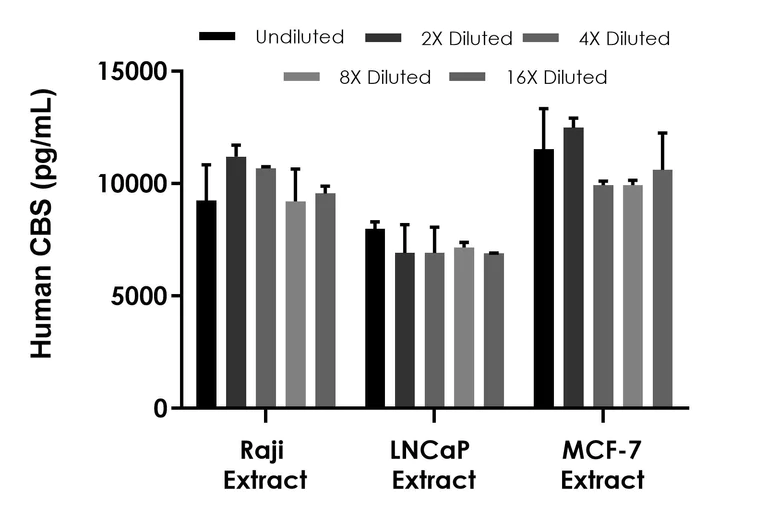 Human CBS ELISA Kit, colorimetric, 90-min ELISA (ab316900) | Abcam