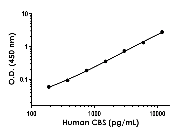 Human CBS ELISA Kit, colorimetric, 90-min ELISA (ab316900) | Abcam