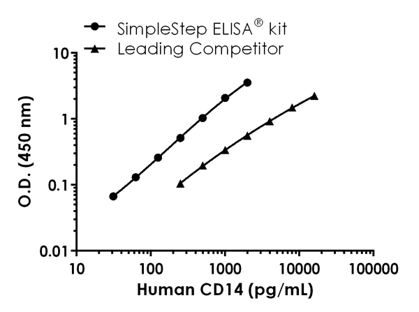 Human CD14 ELISA Kit, colorimetric, 90-min ELISA (ab208983) | Abcam