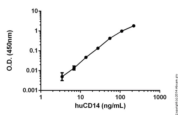 Human CD14 ELISA Kit (ab45523) | Abcam