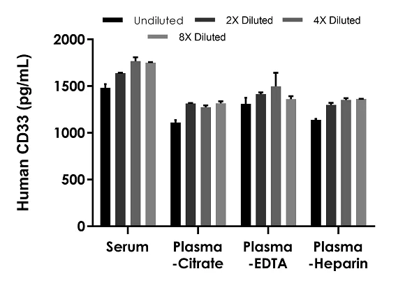 Human CD33 ELISA Kit (ab283542) | Abcam