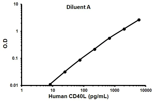 Human CD40L ELISA Kit (ab99991) | Abcam