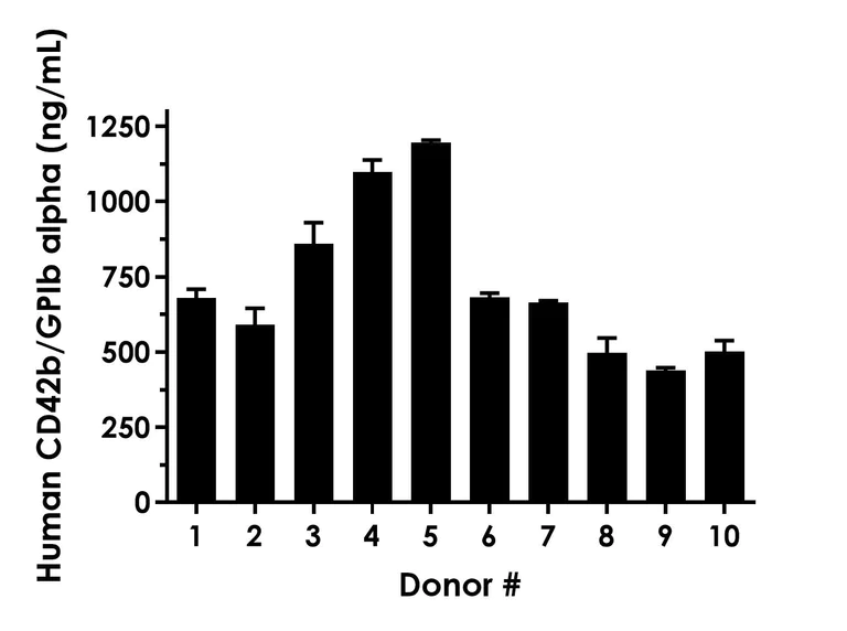 Human CD42b/GPIb alpha ELISA Kit (ab324330) | Abcam