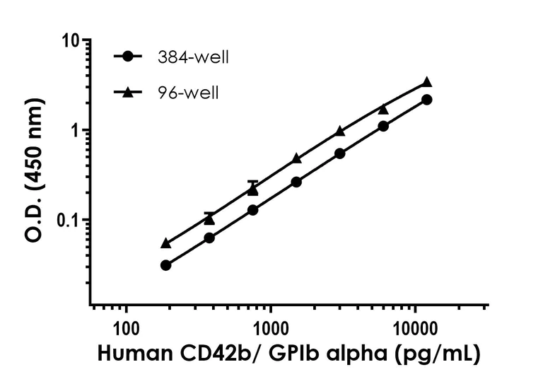 Human CD42b/GPIb alpha ELISA Kit (ab324330) | Abcam中文官网