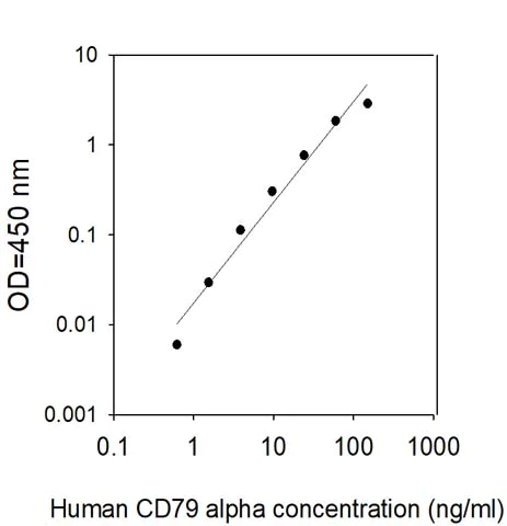 Human CD79a ELISA Kit (ab309430) | Abcam