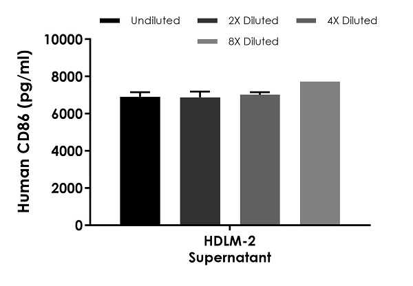 Human CD86 ELISA Kit, colorimetric, 90-min ELISA (ab242239) | Abcam