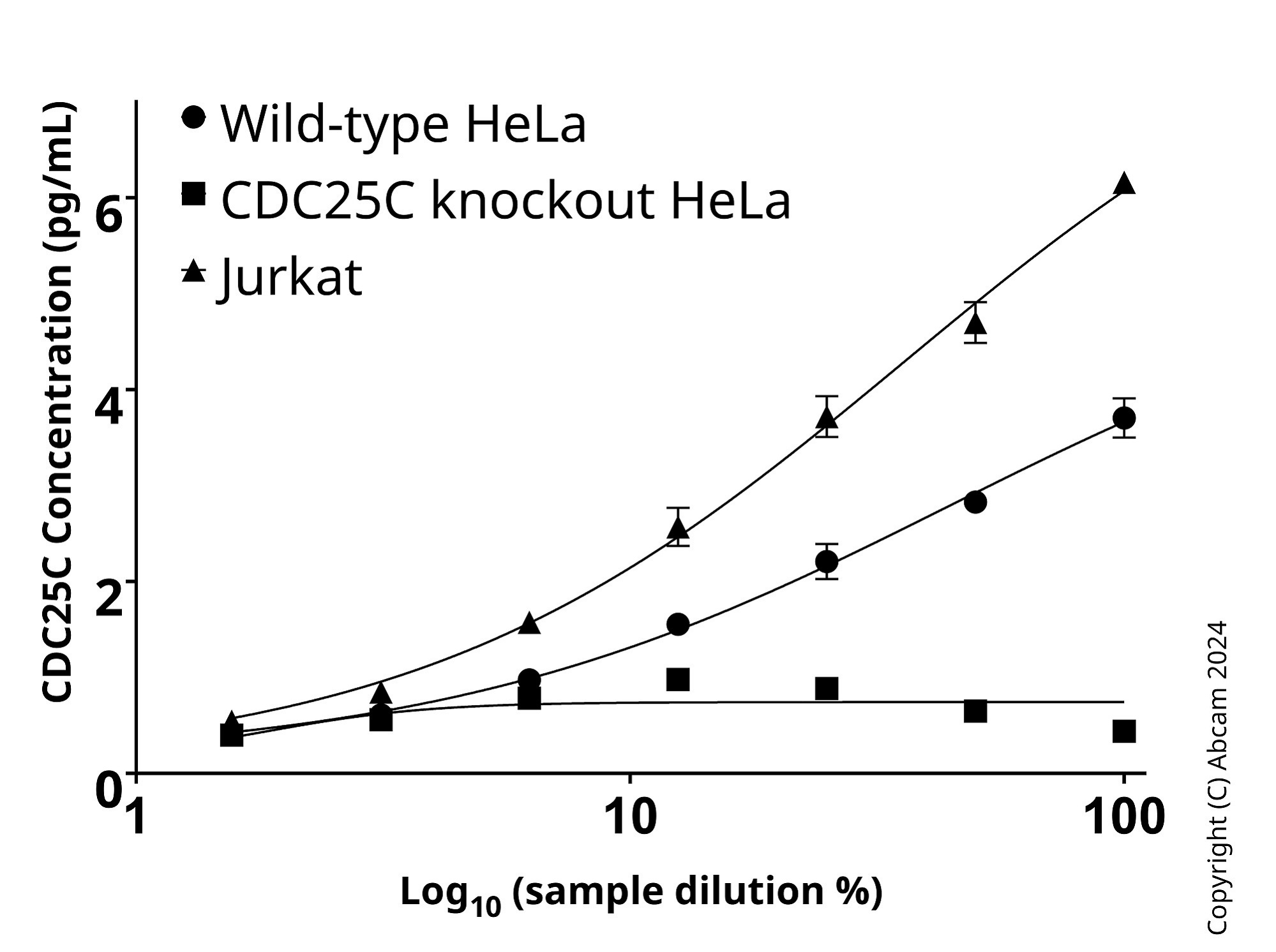 Human CDC25C knockout HeLa cell line (ab265189) | Abcam